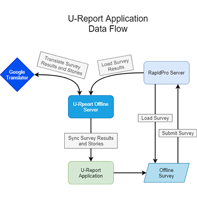 U-Report App with Offline Feedback | Riseup Labs