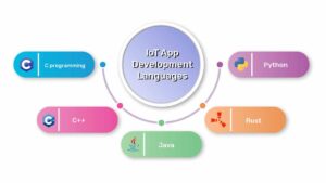 IoT App Development Guide: Everything You Need to Know to Build an IoT ...